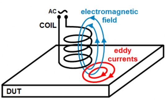 Eddy Current Testing Definition Viewtech Borescopes